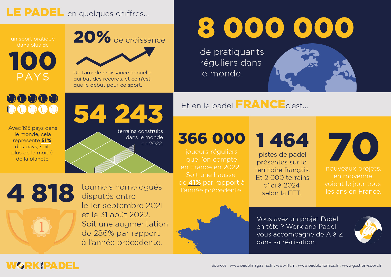 Le Padel, un sport en plein essor ! | Work and Padel